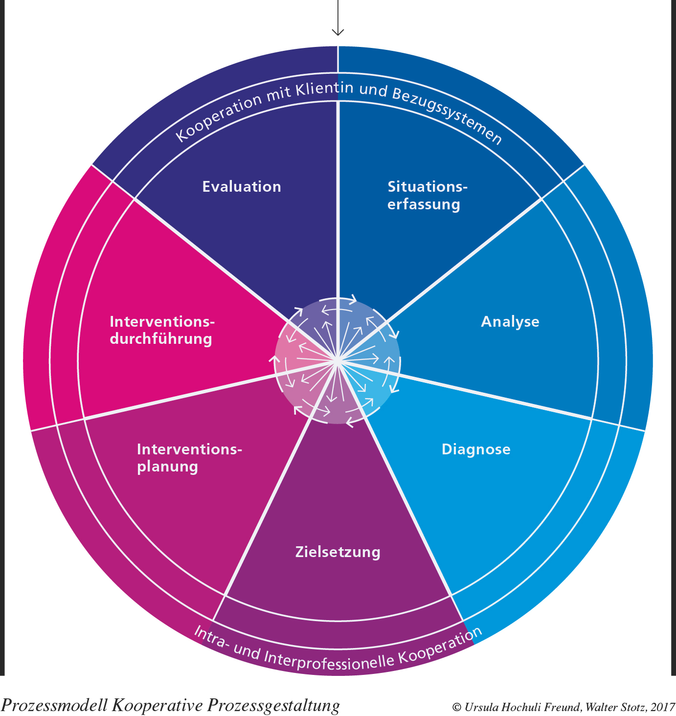 Kooperative Prozessgestaltung - Soziale Diagnostik